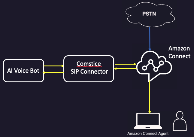 Amazon Connect SIP Connector Configuration Guide - Comstice